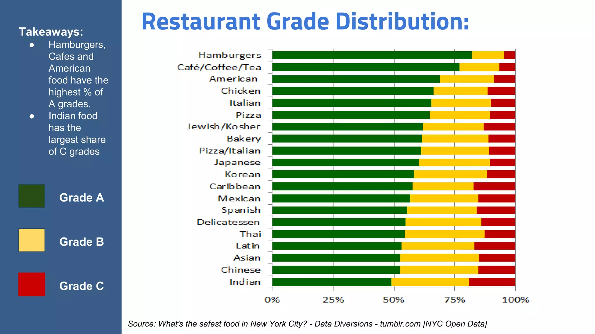 New York City Restaurant Inspection Analysis | PPT
