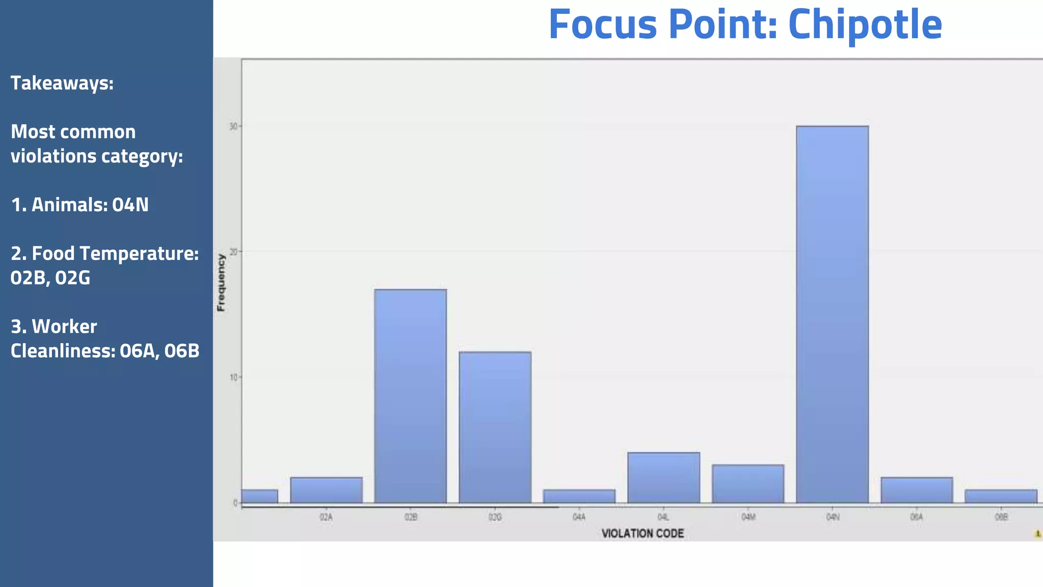 New York City Restaurant Inspection Analysis | PPT