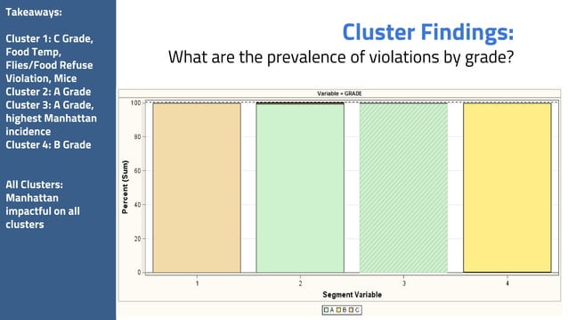 New York City Restaurant Inspection Analysis | PPT