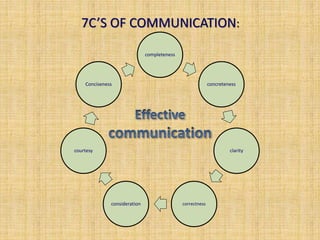 Effective Communication | PPT