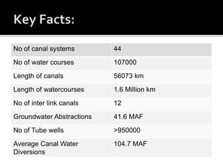 Irrigation System of Pakistan | PPTX