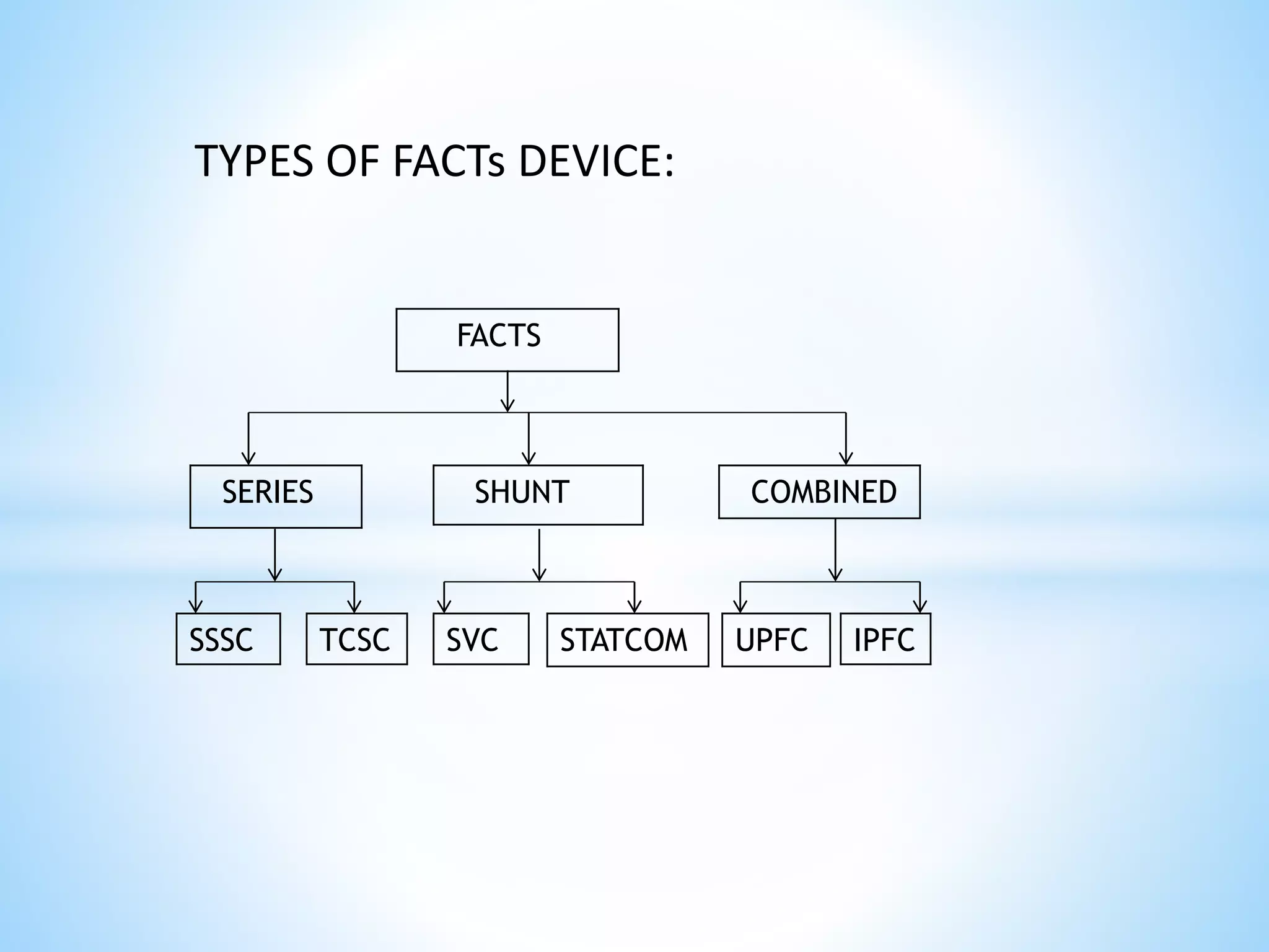power quality improvement of power system network using UPFC | PPTX