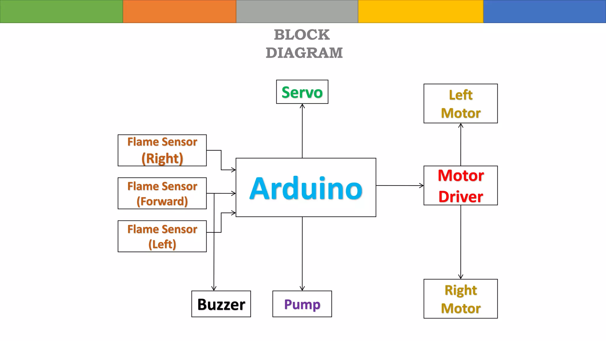 Design of Arduino based fire fighting Robot | PPTX