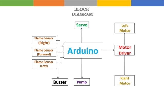 Design of Arduino based fire fighting Robot | PPTX