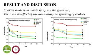 Lowering greening of cookies made from sunflower butter using acidic ...