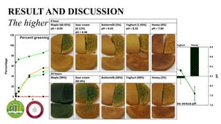 Lowering greening of cookies made from sunflower butter using acidic ...