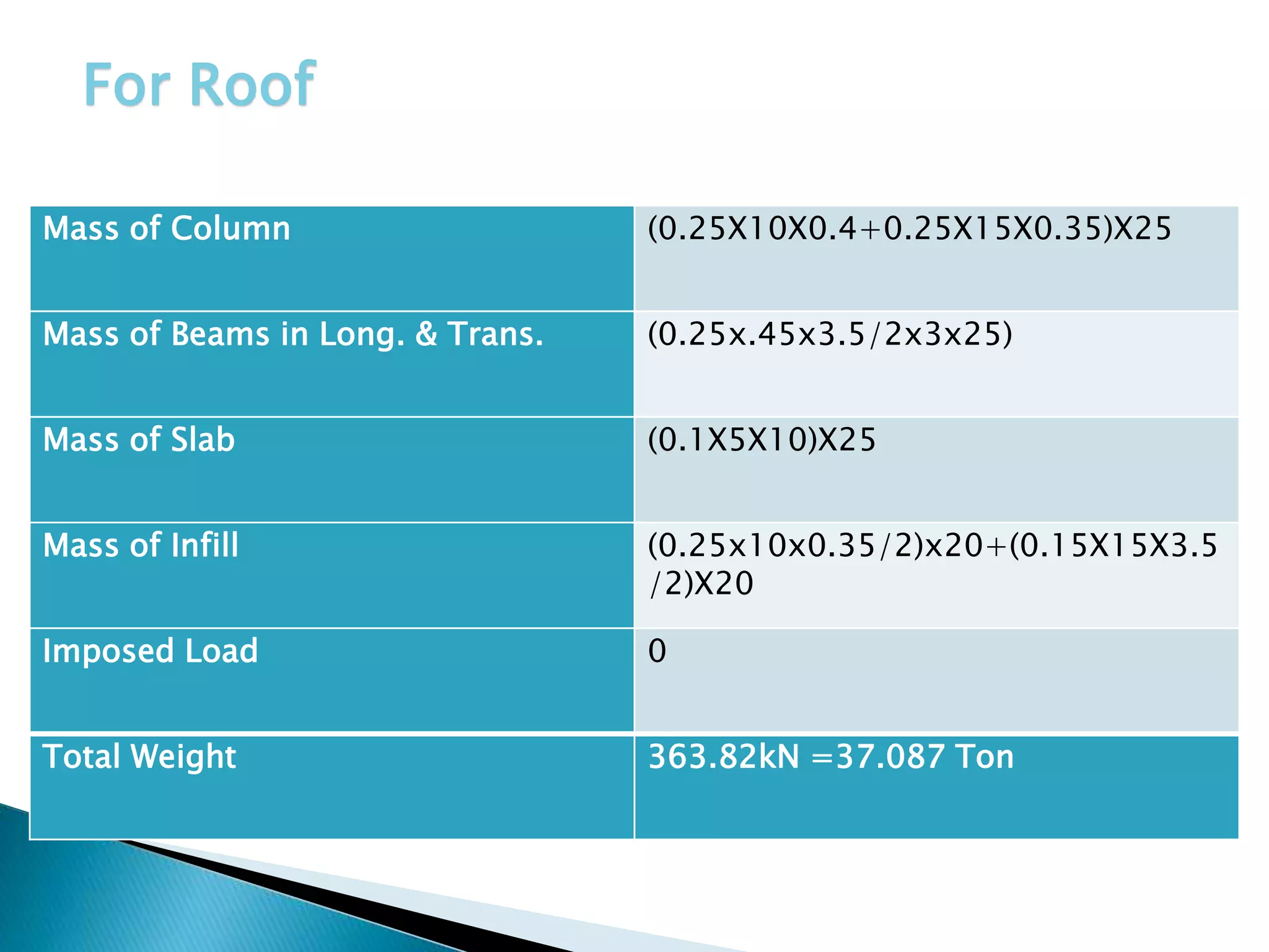 Comparative Analysis of Equivalent Static Method & Dynamic Analysis ...