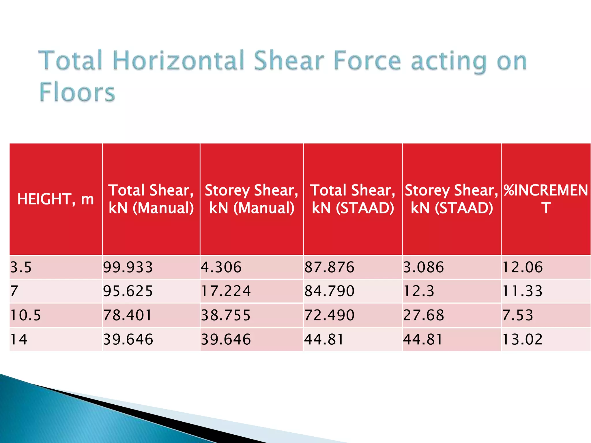 Comparative Analysis of Equivalent Static Method & Dynamic Analysis ...