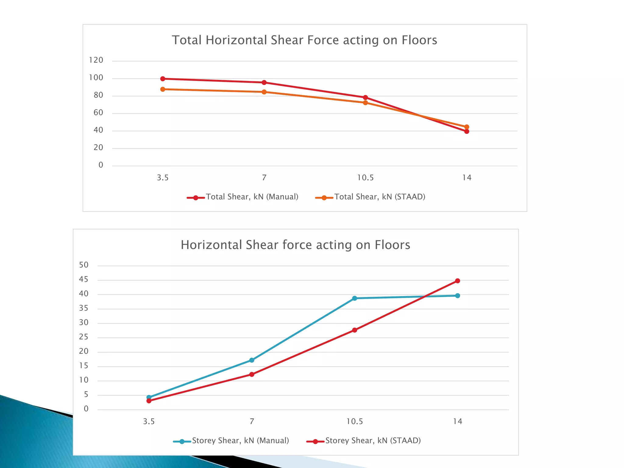 Comparative Analysis of Equivalent Static Method & Dynamic Analysis ...