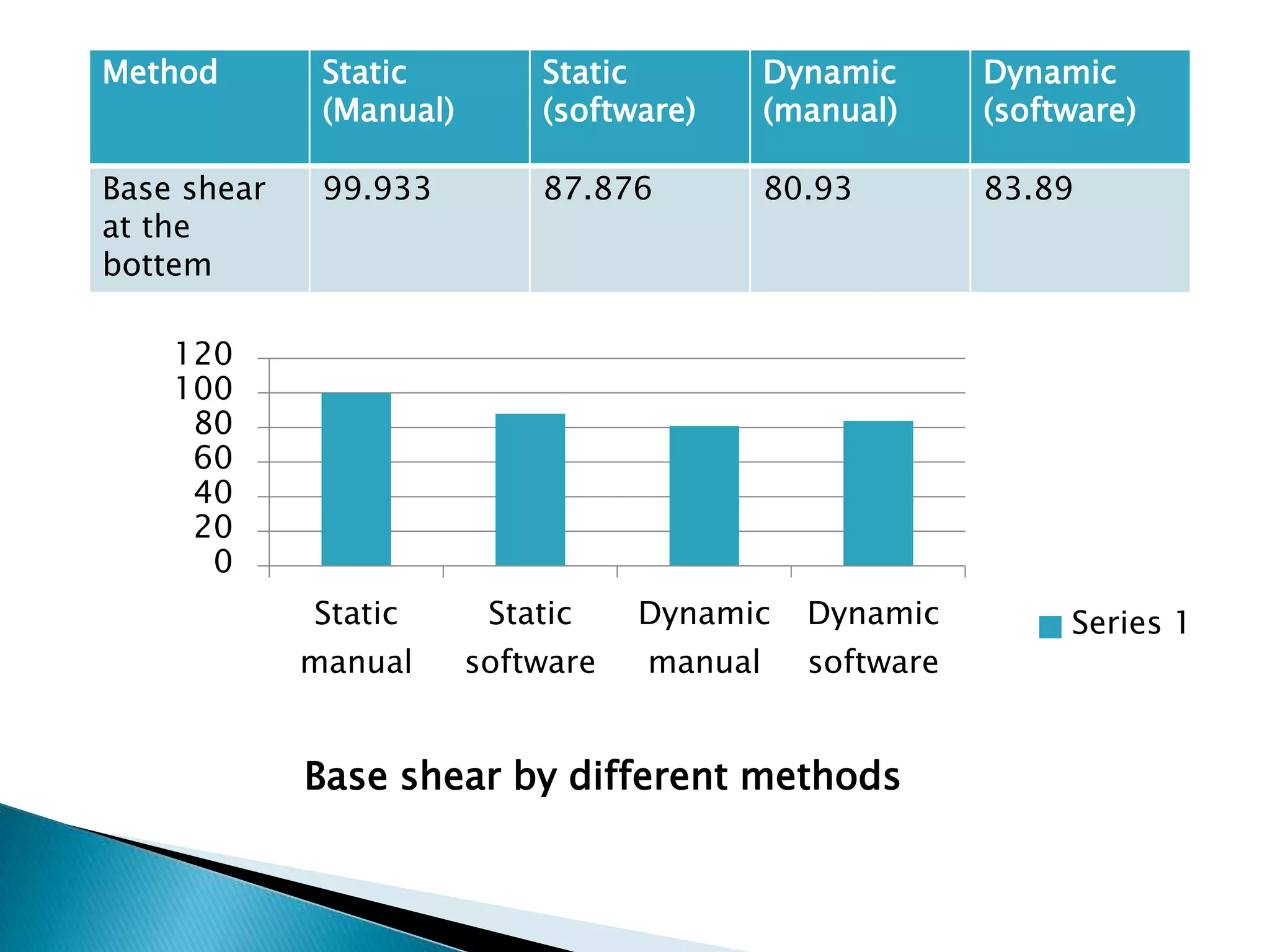 Comparative Analysis of Equivalent Static Method & Dynamic Analysis ...