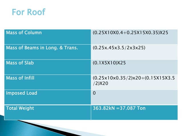 Comparative Analysis of Equivalent Static Method & Dynamic Analysis Method For Seismic Load ...