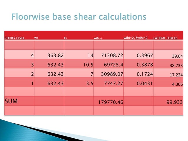 Comparative Analysis of Equivalent Static Method & Dynamic Analysis ...