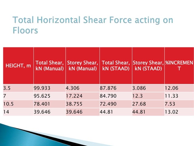 Comparative Analysis of Equivalent Static Method & Dynamic Analysis Method For Seismic Load ...