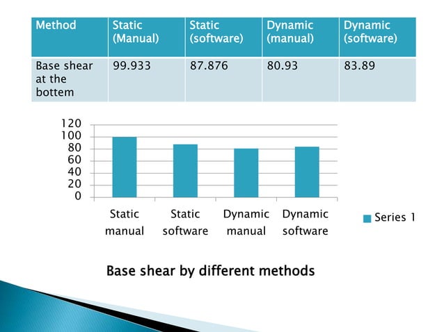 Comparative Analysis of Equivalent Static Method & Dynamic Analysis ...