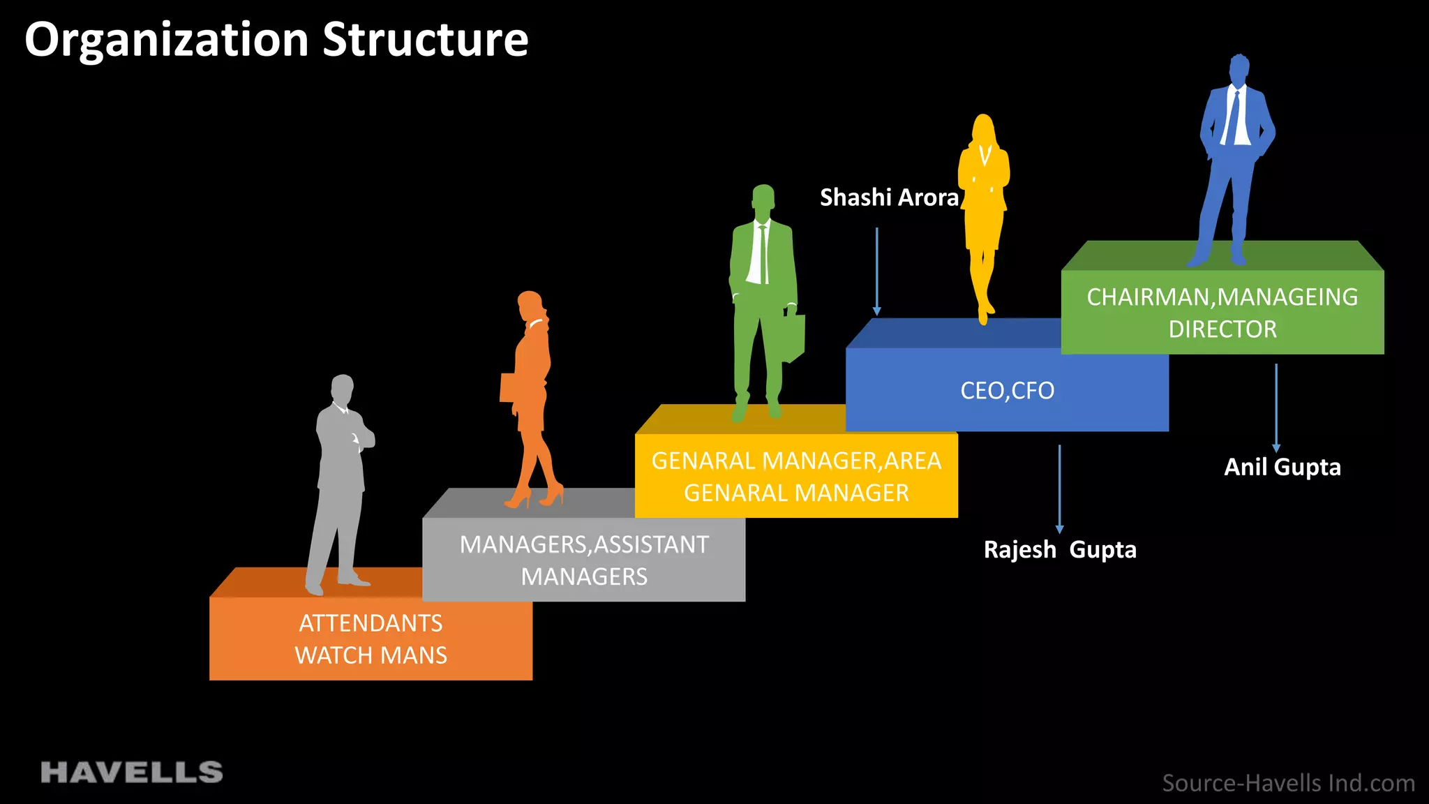 havells presentation for b school student and management employee ...