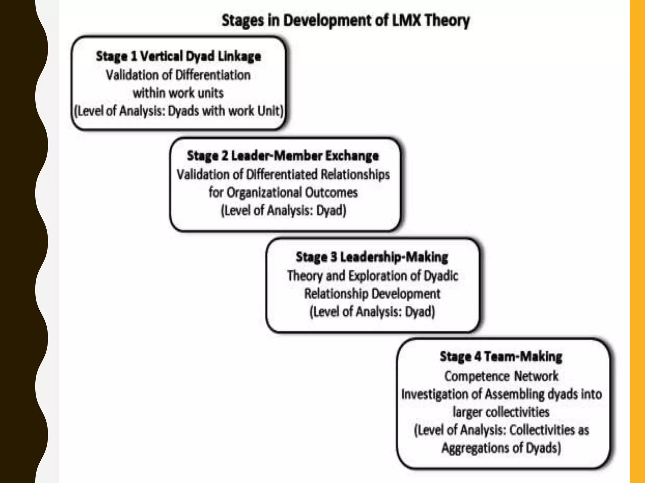 Managing dyadic interaction in organizational leadership (case study ...