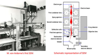 Scanning electron microscope (SEM) | PPTX