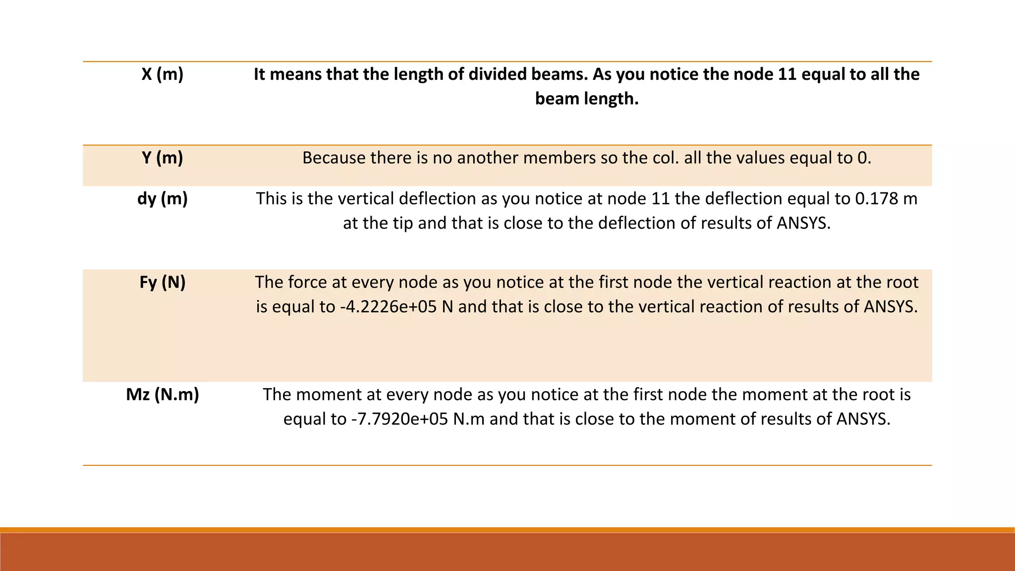 Modeling and Structural Analysis of a Wing [FSI ANSYS&MATLAB] | PPT
