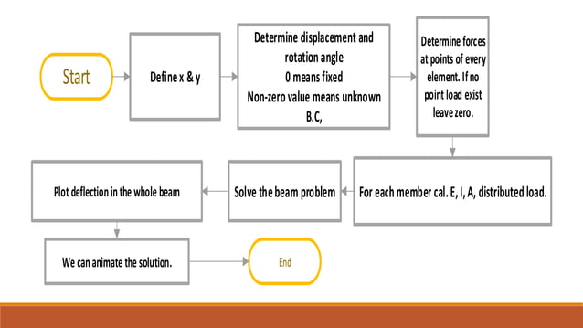 Modeling and Structural Analysis of a Wing [FSI ANSYS&MATLAB] | PPT
