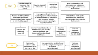 Modeling and Structural Analysis of a Wing [FSI ANSYS&MATLAB] | PPT