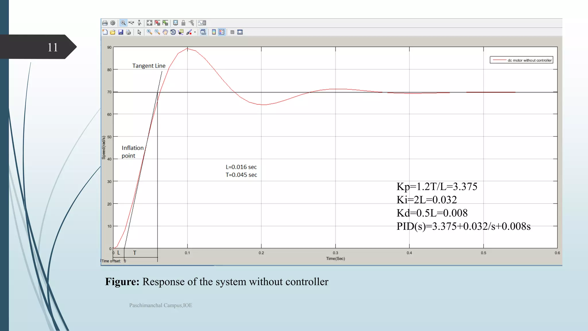 Speed Control of DC Motor using PID FUZZY Controller. | PPTX