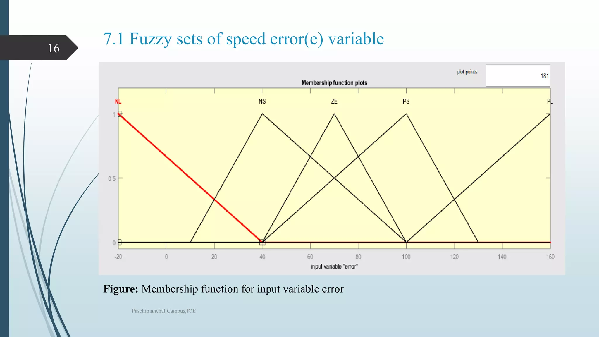 Speed Control of DC Motor using PID FUZZY Controller. | PPTX