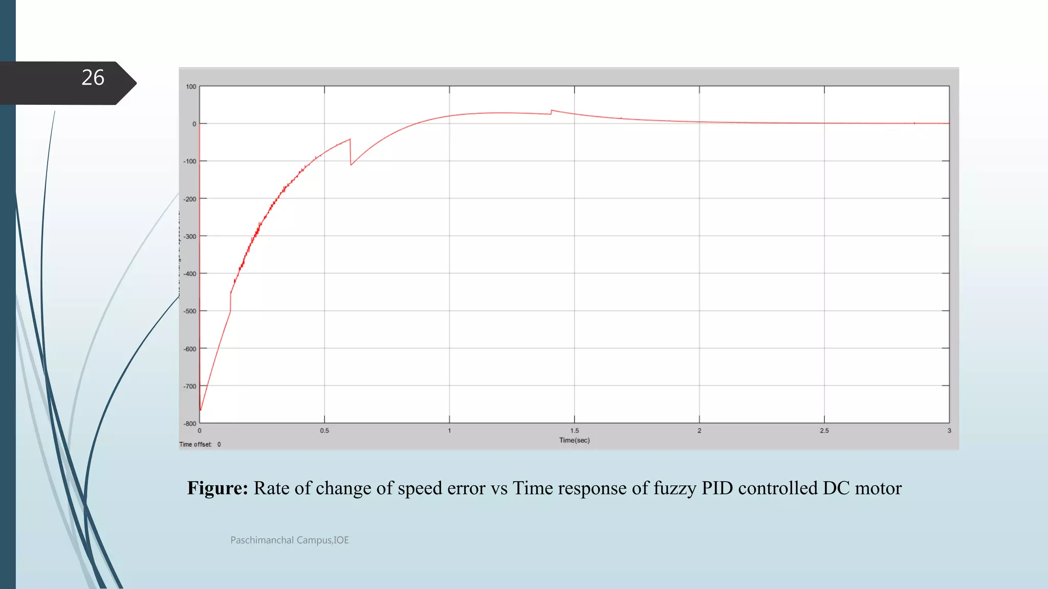 Speed Control of DC Motor using PID FUZZY Controller. | PPTX