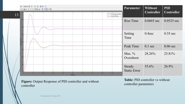 Speed Control of DC Motor using PID FUZZY Controller. | PPTX