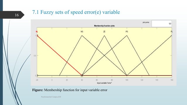 Speed Control of DC Motor using PID FUZZY Controller. | PPTX