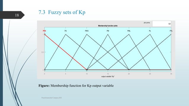 Speed Control of DC Motor using PID FUZZY Controller. | PPTX
