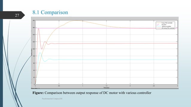 Speed Control of DC Motor using PID FUZZY Controller. | PPTX