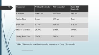 Speed Control of DC Motor using PID FUZZY Controller. | PPTX