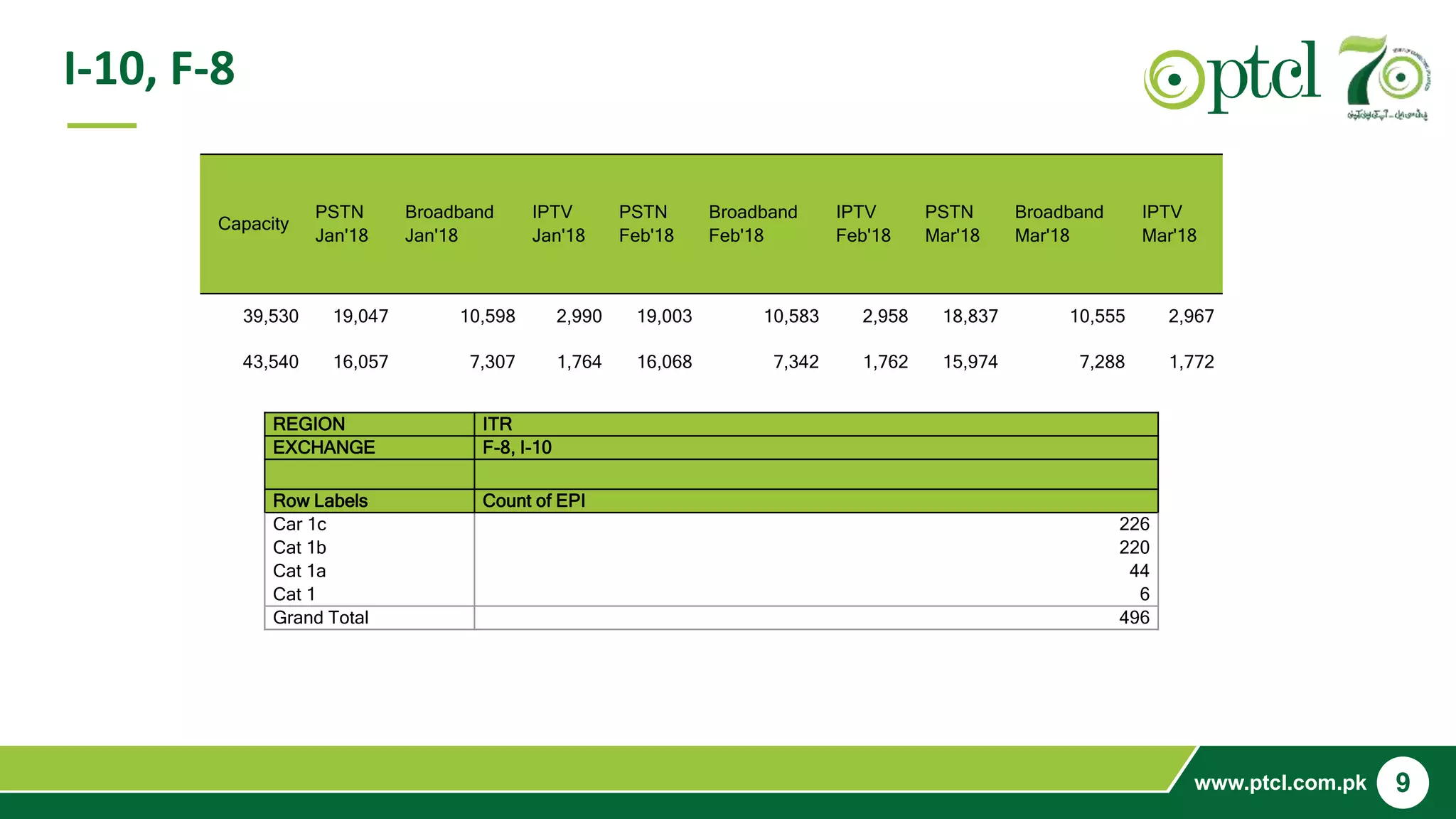 PTCL Retention Issues | PPTX