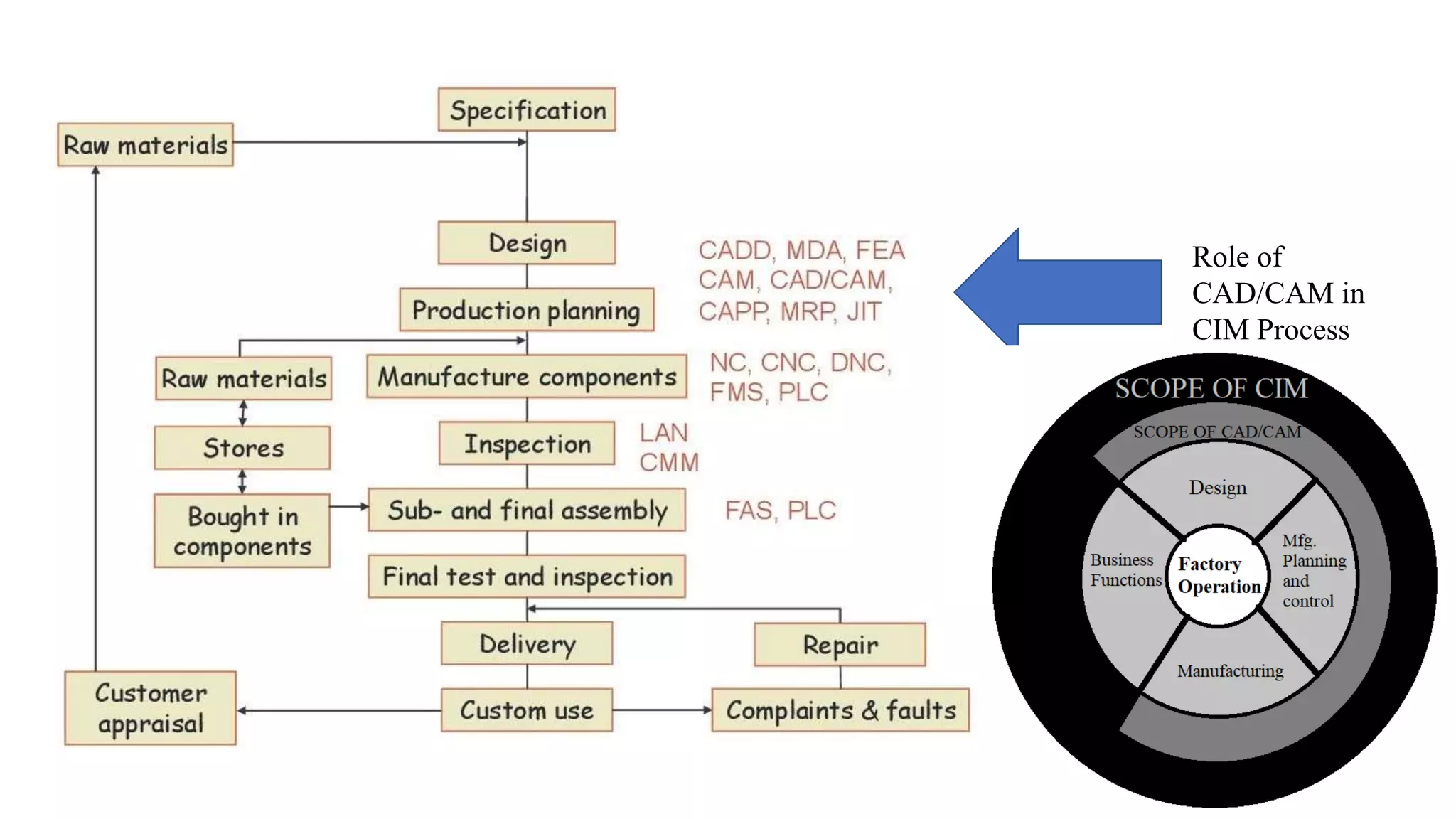 Role of CAM/CAD in CIM process Cycle | PPTX
