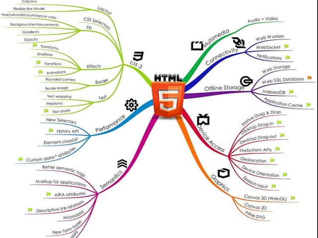 HTML - 5 - Introduction | PPTX | Web Design and HTML | Internet