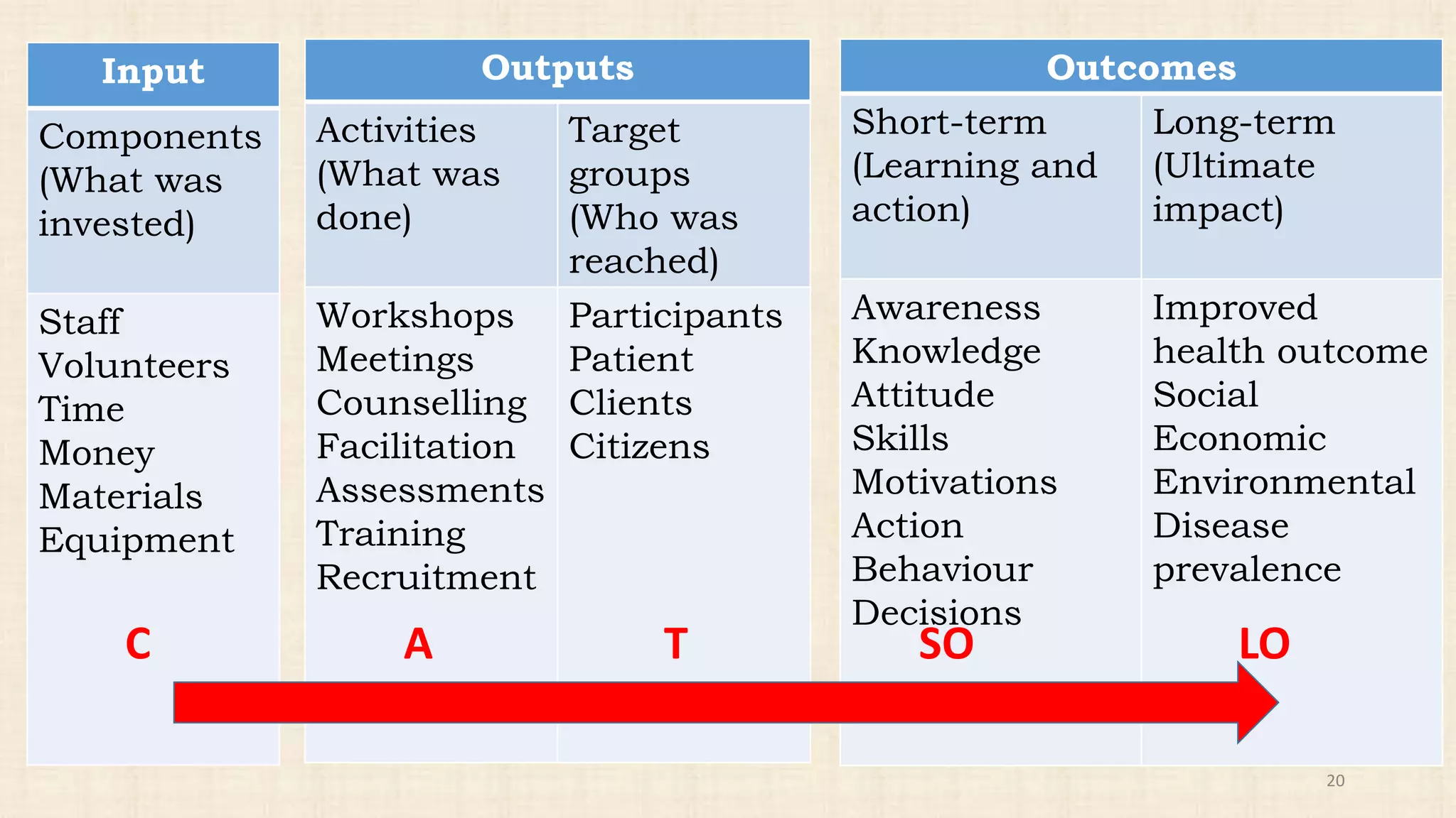 Monitoring and evaluation | PPTX