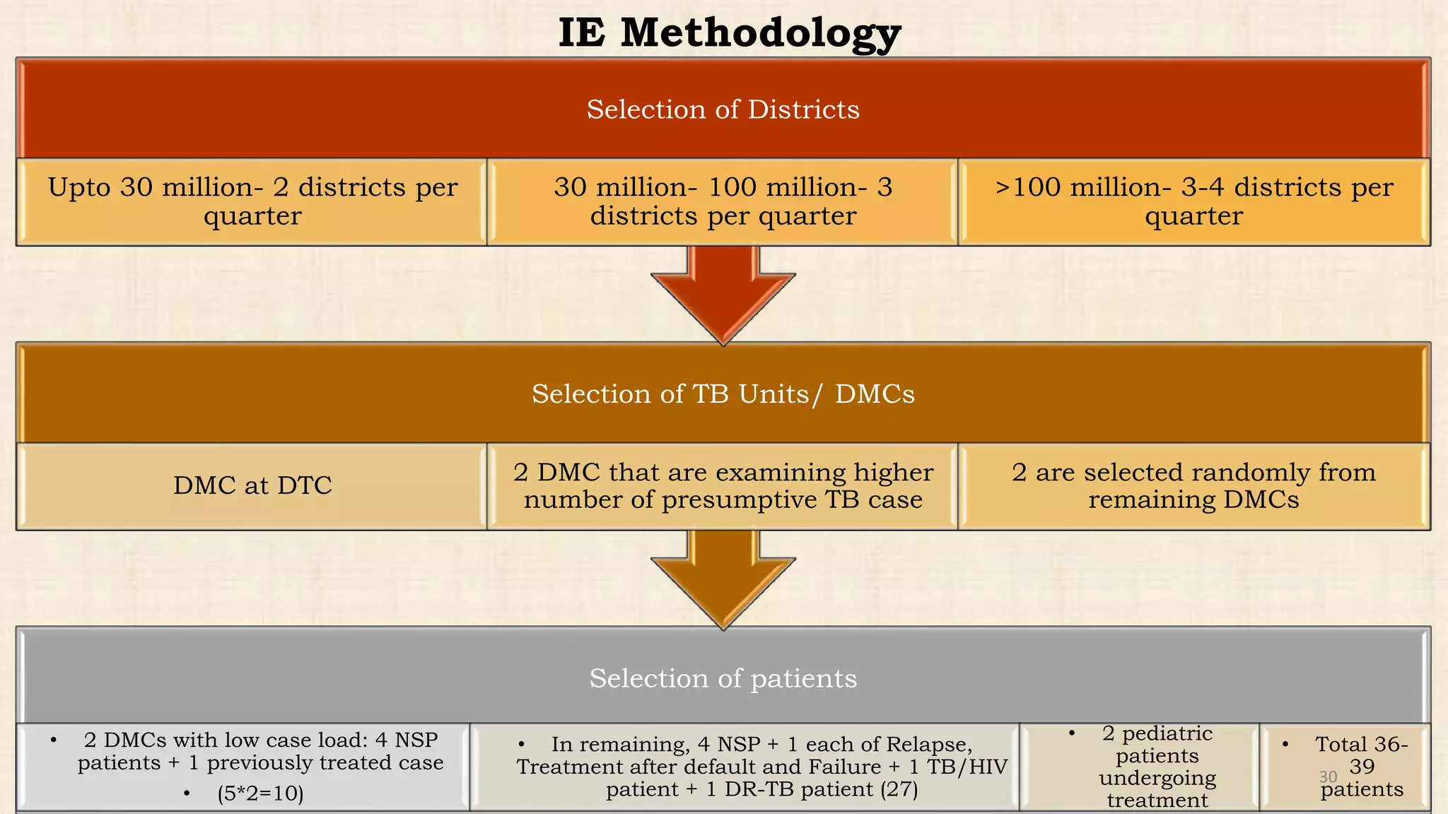 Monitoring and evaluation | PPTX