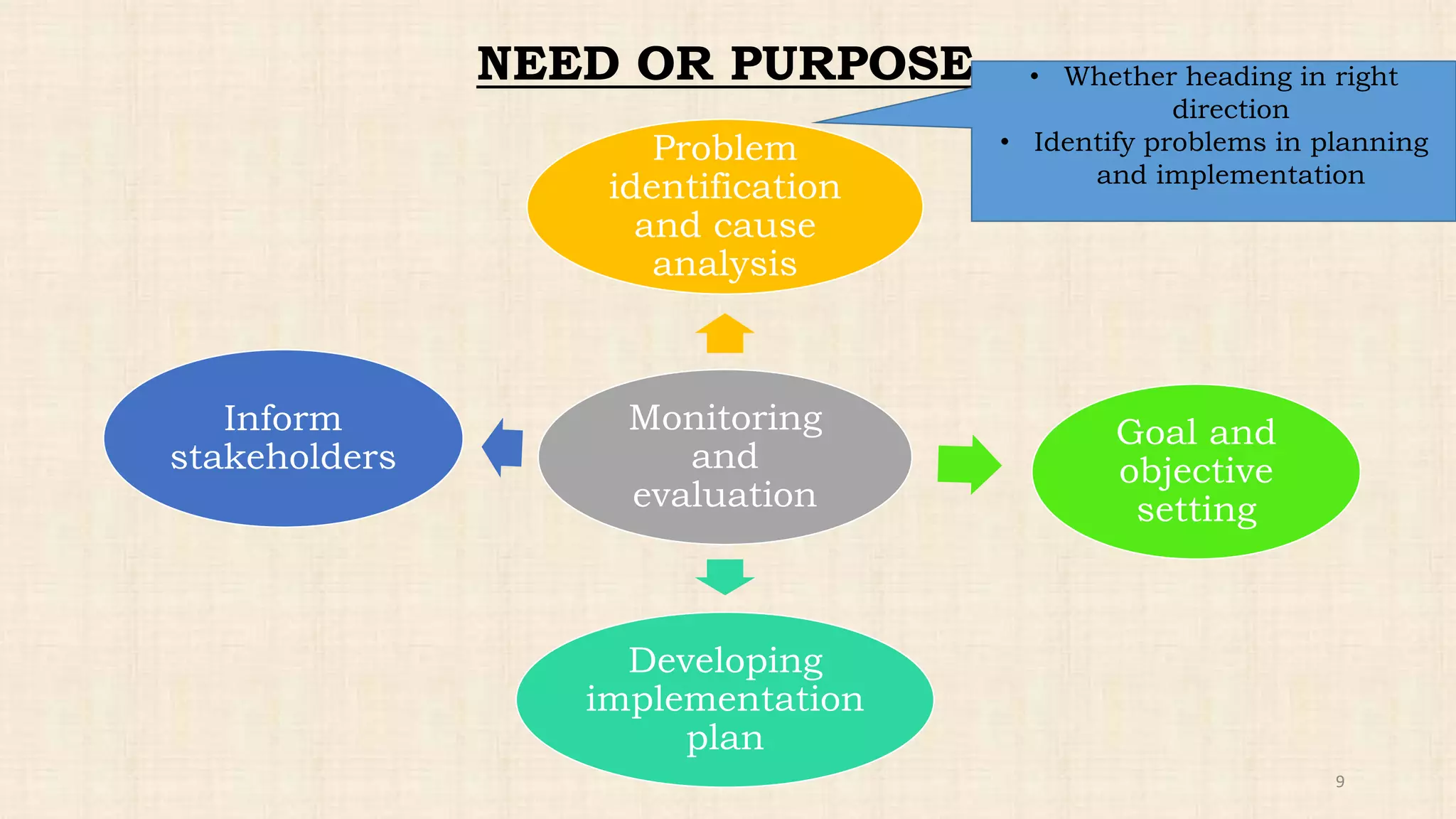 Monitoring and evaluation | PPTX