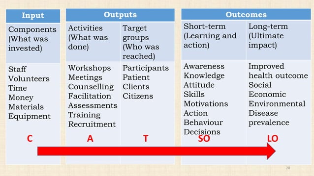 Monitoring and evaluation | PPTX