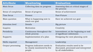 Monitoring and evaluation | PPTX