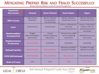 Final presentation prepaid cards asia 2010 | PPT