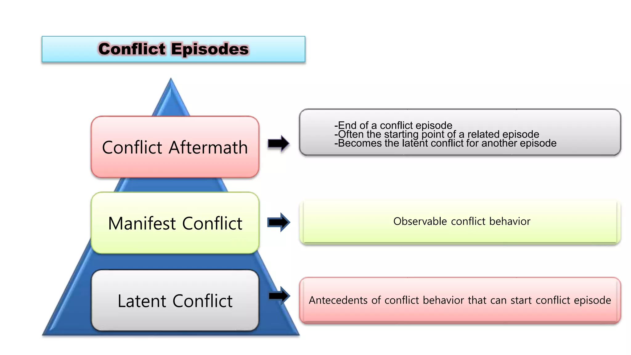 Conflict Management | PPTX