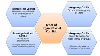 Conflict Management | PPTX