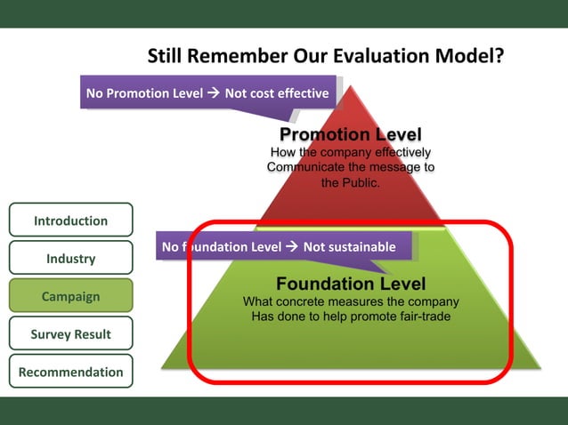 Starbucks CSR Project | PPT | Marketing and Advertising | Business