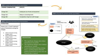 Contruction project change impacts | PPT