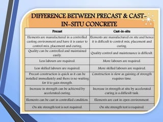 Precast Construction | PPTX