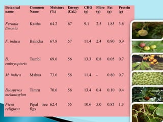 Final presentation 2003 | PPT | Nutrition | Healthy Living