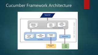 Automated Test Framework with Cucumber | PPTX