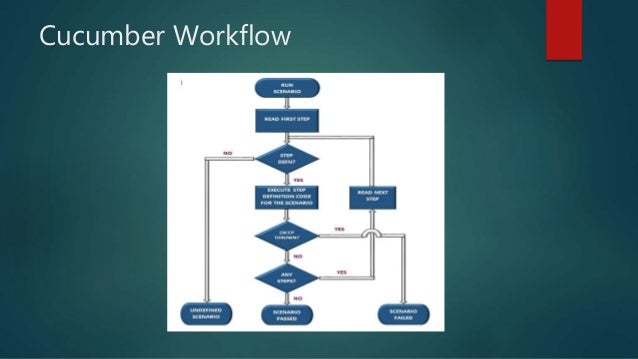Automated Test Framework With Cucumber