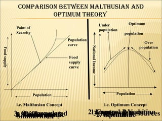 Comperative Study about optimum and malthusian theory of population | PPT